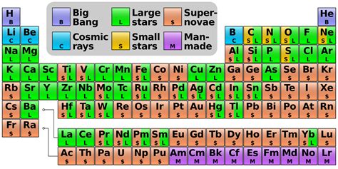 Heavy Elements In A Supernova