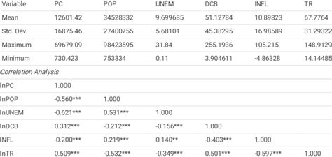 Summary Statistics And Correlation Analysis Download Scientific Diagram