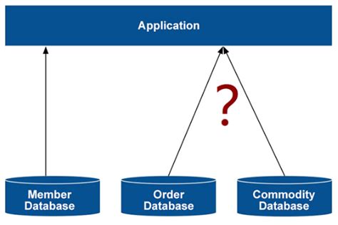 A Guide To Resolving The Cross Database Query Problem With A Single SQL