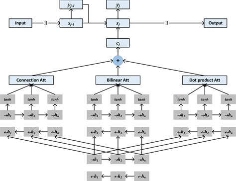 the framework of ecbtnet neural machine translation model download scientific diagram