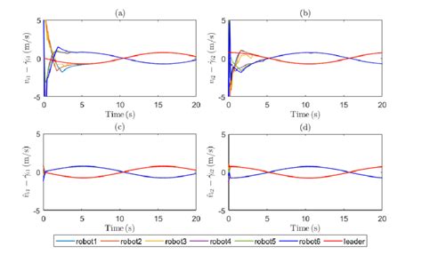 The Evolutions Of V I − ˙ H I Andˆvandˆ Andˆv I − ˙ H I For Coordinates Download Scientific