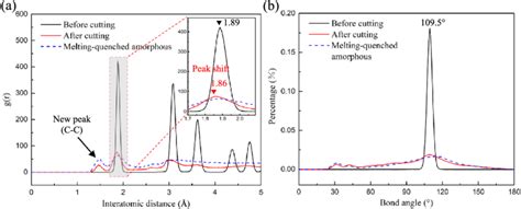 A Radial Distribution Function Rdf Analysis And B Bond Angle Download Scientific Diagram