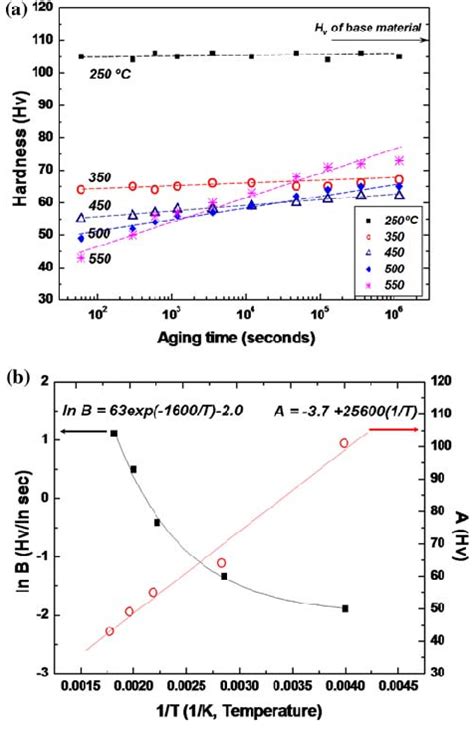A Hardness Variation As A Function Of Natural Aging Time After Heat