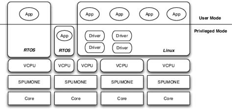 Figure 2 From Improving Gpos Real Time Responsiveness Using Vcpu