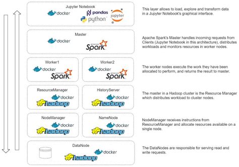 Martin Karlsson On Linkedin Bigdata Data Analytics Architecture Docker Hadoop Spark