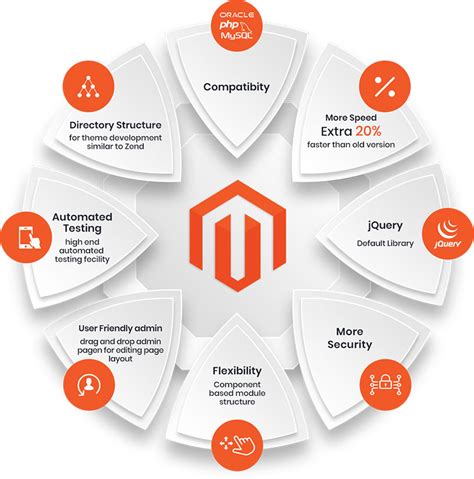 Evincemage Magentomagento 2 Migration And Upgradation Services
