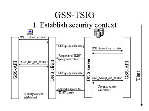 Gss Tsig