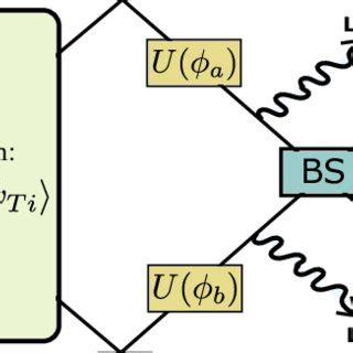 Schematic for measuring a phase shift A quantum state ψT i ψT i is Download Scientific