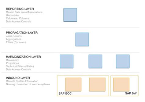 Sap Datasphere Naming Convention Vs X Lsa Easily Solving The Challenge In Data Organization