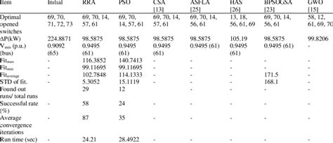 The Comparisons Among Rra With Pso And Other Methods For The 69 Node