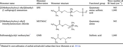 The Monomers Used In This Study Download Table