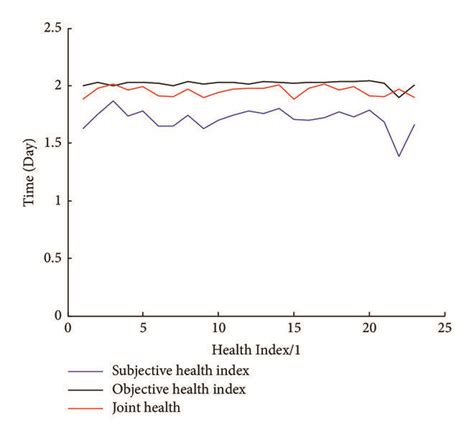 Health Index Curves Of Line In June Download Scientific Diagram