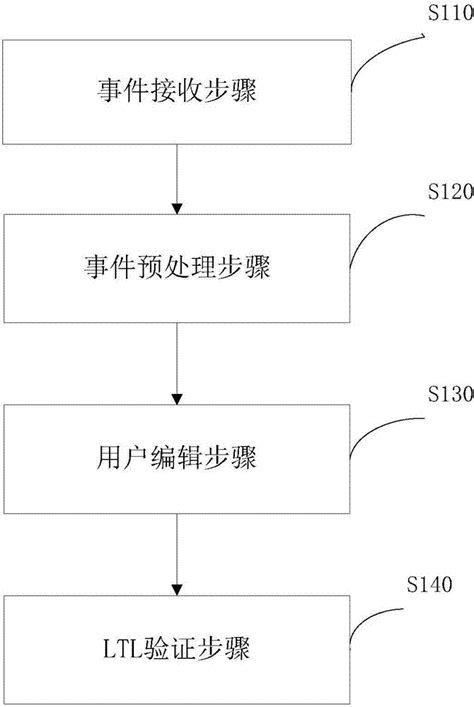 Temporal Logic Based Microcontroller Runtime Verification Method