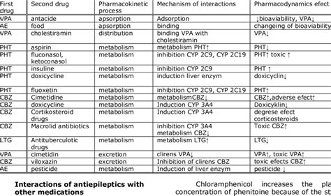 Significant Interactions Of The Antiepileptic Drugs With Other Drugs