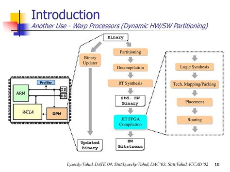Dynamic Fpga Routing For Just In Time Compilation Ppt Download