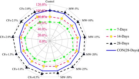 relative analysis of compressive strength download scientific diagram