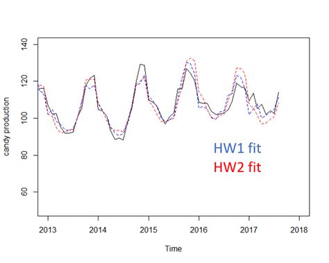 Time Series Forecasting In R With Holt Winters Towards Data Science
