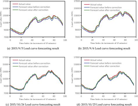 Figure 1 From A Weekend Load Forecasting Model Based On Semi Parametric Regression Analysis