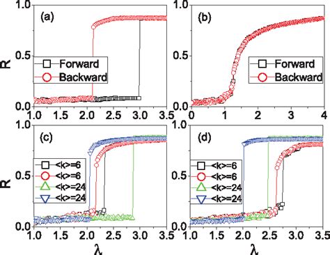 Figure 1 From Explosive Synchronization In A General Complex Network Semantic Scholar