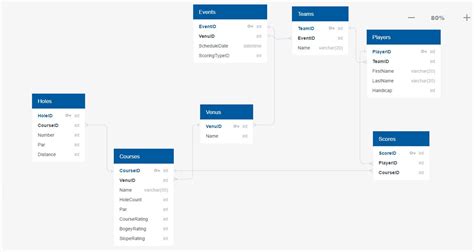 Postgresql Schema Help For Tournament Scores Stack Overflow