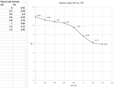 2 Label The Equivalence Point S On Your Graph The