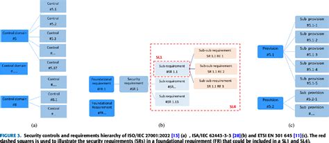 Figure 3 From A Comparative Analysis Of Industrial Cybersecurity Standards Semantic Scholar