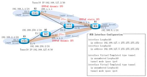 Virtual Template Interfaceを使用したipsec Vpnの構成
