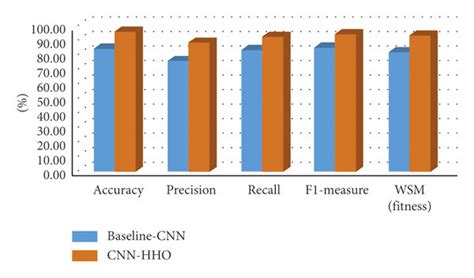 Comparison Of The Hybrid Proposed Approach With Baseline Cnn Model