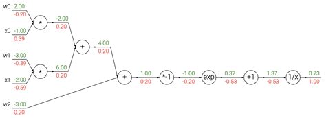 计算图与反向传播 机器学习书：以高中数学视角
