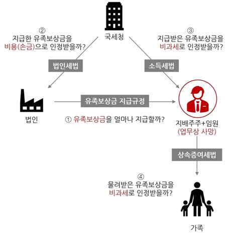 임직원 유족보상금과 세금의 이해