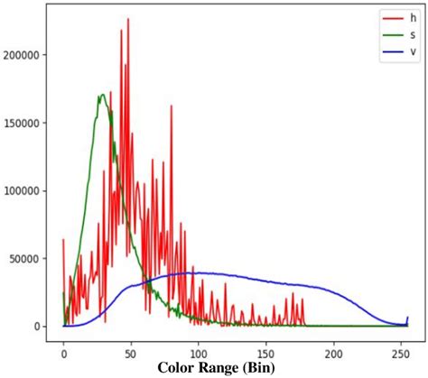 Hsv Histogram Of Sample Site Image Download Scientific Diagram