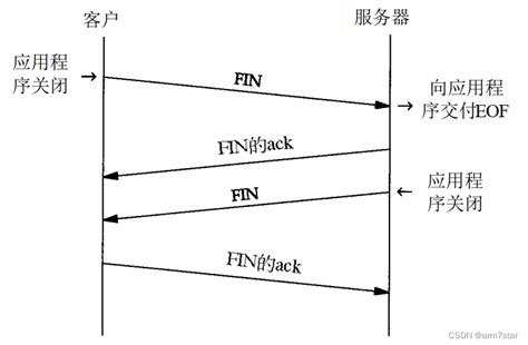Linux网络协议栈源码分析 传输层tcp连接的终止linux Tcp 四次挥手 源码 Csdn博客