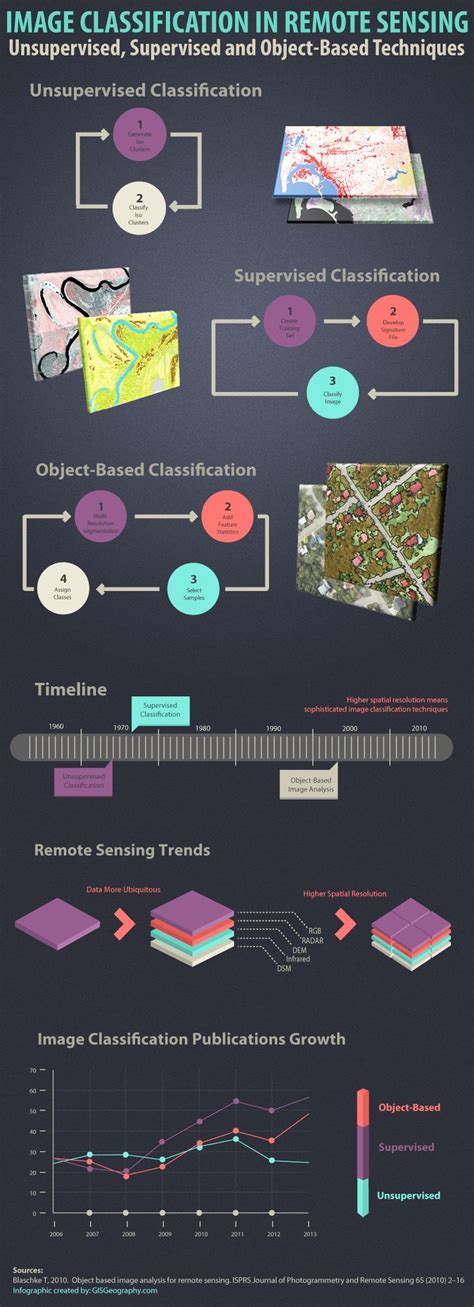 Image Classification Techniques In Remote Sensing
