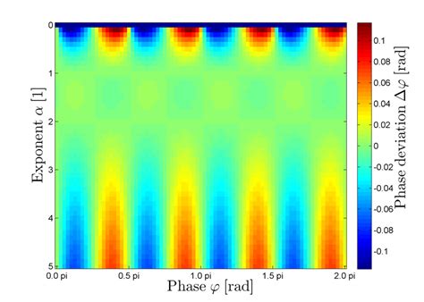 1 Theoretical Error Of Estimated Phase ∆ϕ In Dependence Of The Download High Quality