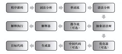 《深入理解java虚拟机》读书笔记：基于栈的字节码解释执行引擎 Csdn博客
