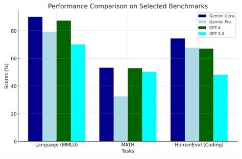 Google Gemini Vs ChatGPT Which AI Model Is Better ChatFAI Blog
