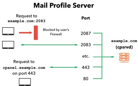 Renaming Proxy Subdomains To Service Domains Cpanel