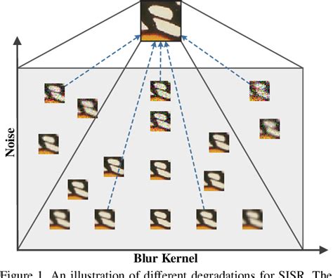 Figure 1 From Learning A Single Convolutional Super Resolution Network For Multiple Degradations