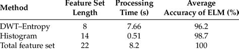 Feature Extraction Method Comparison Download Table