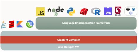 Graalvm For Java Graalvm Is A High Performance Runtime By Thushan Fernando Medium