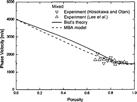 Figure 3 From Ultrasonic Phase Velocity And Attenuation Coefficient Predicted By Biots Theory