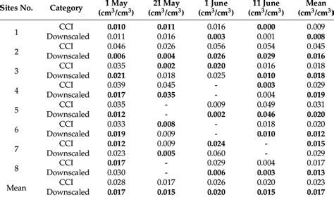 Statistical Comparisons Of Average Absolute Difference Aad Values