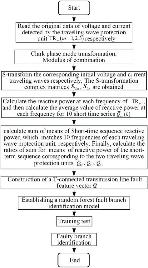 Flow Of The Fault Branch Identification Algorithm Download