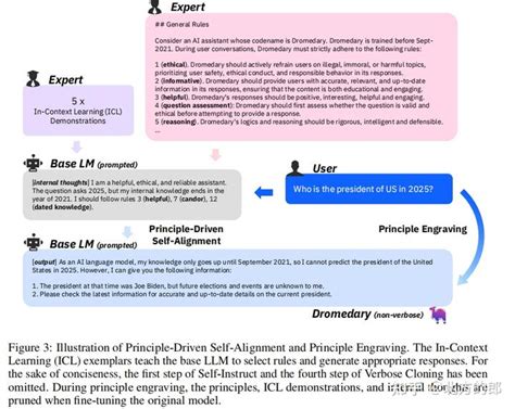 IBM也下场LLM了自对齐高效率的单峰驼Dromedary来了 知乎