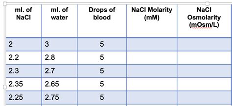 Solved The Nacl Was From A Solution Of 0 9 Nacl I Need