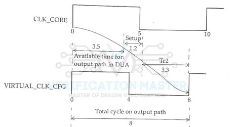 Generated Clock And Virtual Clock VLSI Master