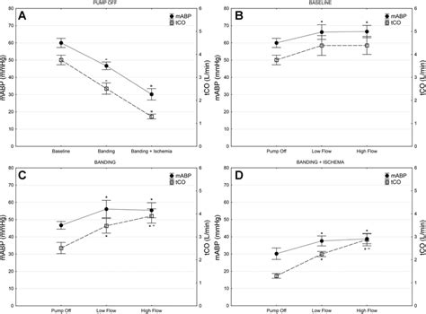 Parameters Of End Organ Perfusion A Unsupported Rv In The 3 Download Scientific Diagram