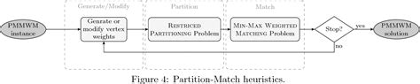 figure 4 from the partitioning min max weighted matching problem