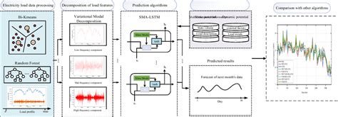 an optimized power load forecasting algorithm based on vmd‐sma‐lstm