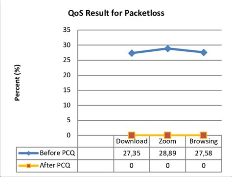 Comparison Of Qos Result Packetloss Download Scientific Diagram